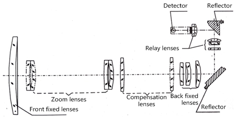 Cooled HgCdTe FPA Long Range Infrared Thermal Imaging Camera Great ...