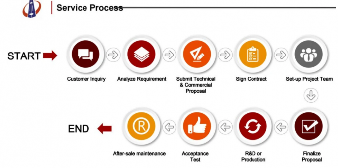 1080P Daylight Camera Uncooled LWIR EOIR Sensor For Unmanned Ship